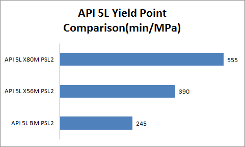 API 5L X80M PSL2, Line Pipe, 송유관용 Plate : 네이버 블로그