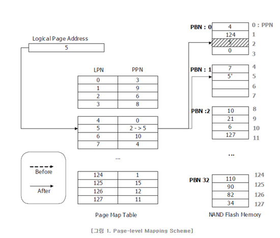 [embedded] FTL - address mapping : 네이버 블로그