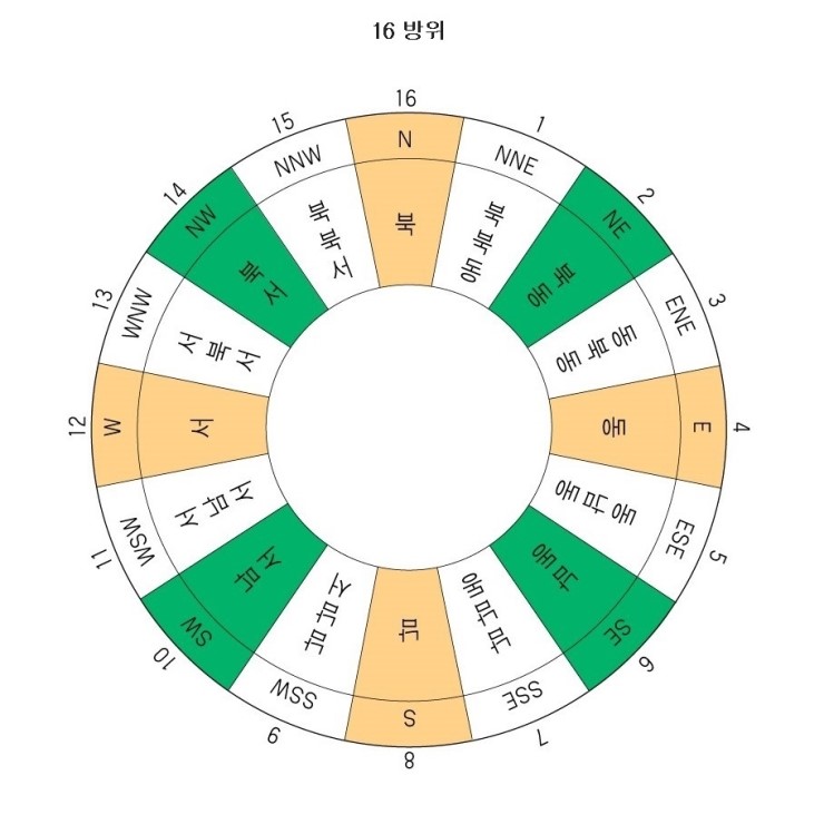 동서남북 (東西南北) : 네이버 블로그