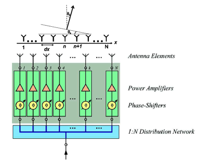 레이다 프로그램 active electronically scanned array radar, 능동형 위상 배열 레이더 원리 ...