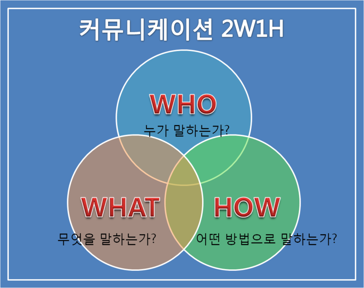커뮤니케이션 2W1H : 네이버 블로그