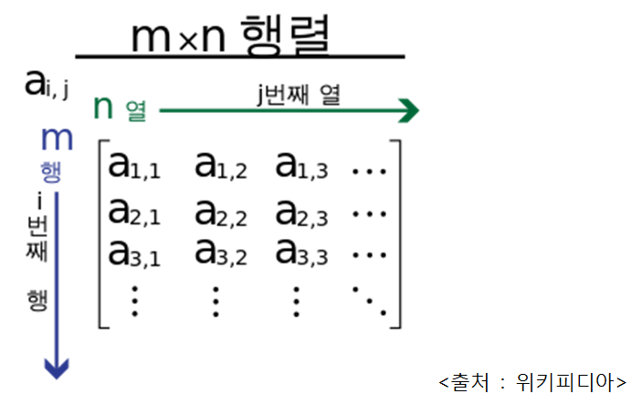 OpenCV - Mat Class(2) -Mat 의 n 차원 데이터 생성 (1) : 네이버 블로그