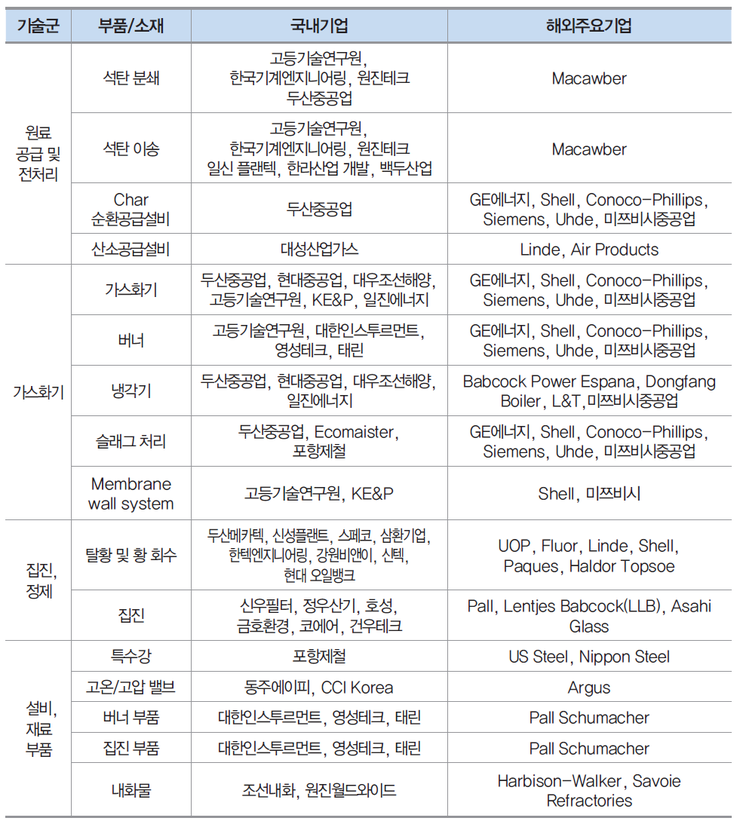 가스화정제 핵심 설비 및 기자재 핵심 기술 요구사항 국내 산업 현황 그린에너지 전략로드맵 2011 석탄 가스화 화력