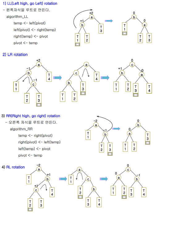 AVL, 균형 이진 트리(balanced binary trees) : 네이버 블로그