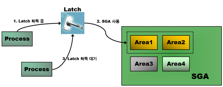 [서버튜닝] 2. Latch & Lock : 네이버 블로그
