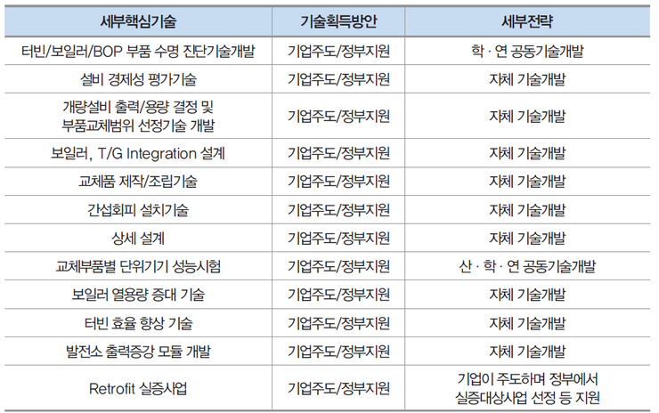 노후 발전소의 초청정 고효율 전환 기술의ㅣ 요구사항 기술 국내 산업과 핵심 기술 분석 그린에너지 전략로드맵 2011