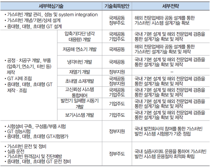 한국형 100 Mw 급 고효율 발전용 Gt 개발의 요구사항 기술트리 기술 수준 및 획득 전략 그린에너지 전략로드맵