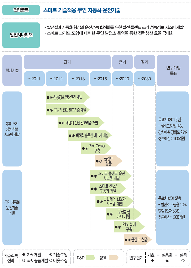 청정 화력 발전 전략 품목별 로드맵 그린에너지 전략로드맵 2011 청정 화력 발전 분야 033 네이버 블로그