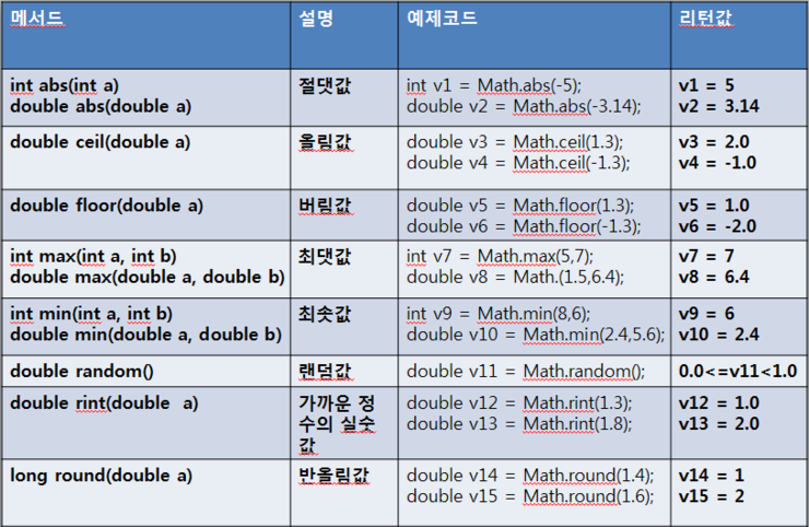[ JAVA ] - Math 클래스 / Math.abs() , Math.ceil() , Math.floor() , Math ...
