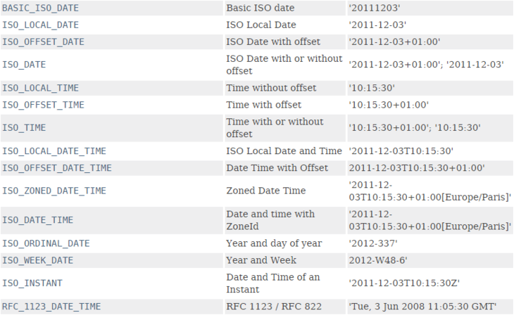 [ JAVA ] - java.time 패키지 / 파싱 Parsing 과 포맷팅 Formatting : 네이버 블로그