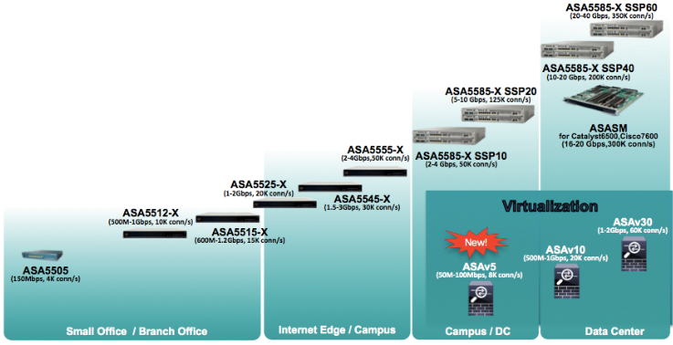 ASAv(Adaptive Security Virtual Appliance) 기본구성 1 : 네이버 블로그