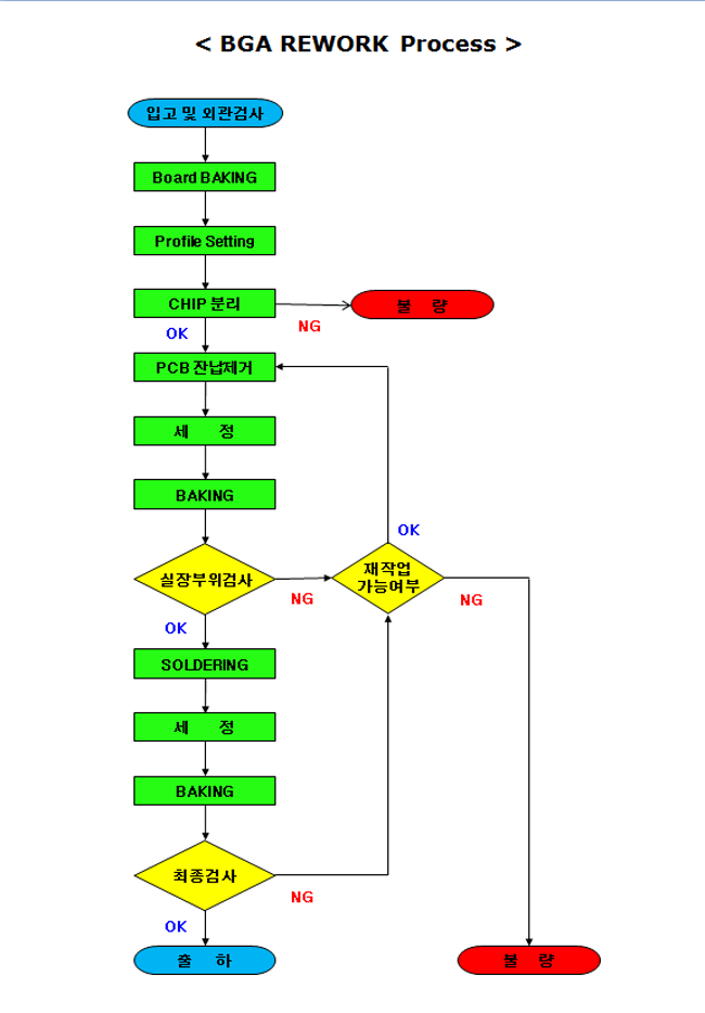 [이티에스] 리웍, 리워크(REWORK) 공정도 : 네이버 블로그