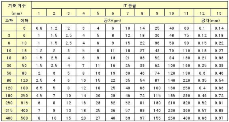 기계제도 기계설계를 위한 기초제도 일반기계기사 토이즈코리아 (IT 기본공차) : 네이버 블로그