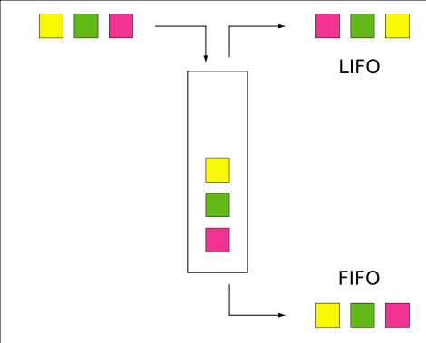 [ JAVA ] - 컬렉션 프레임워크(5) : LIFO 와 FIFO 컬렉션 - Stack / Queue : 네이버 블로그