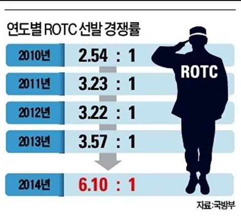[대전부사관장교학원] 학군사관 후보생 ROTC 경쟁률 및 선발인원 : 네이버 블로그