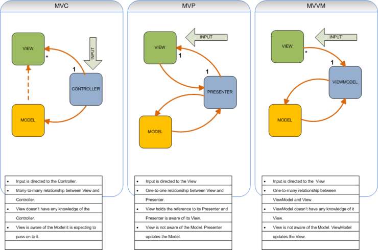 MVC, MVP, MVVM 차이점 : 네이버 블로그