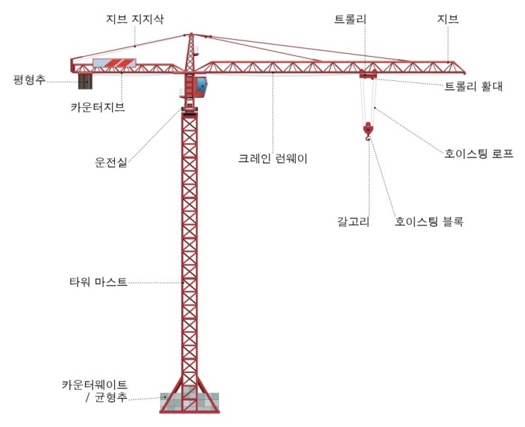 타워크레인 구조 네이버 블로그