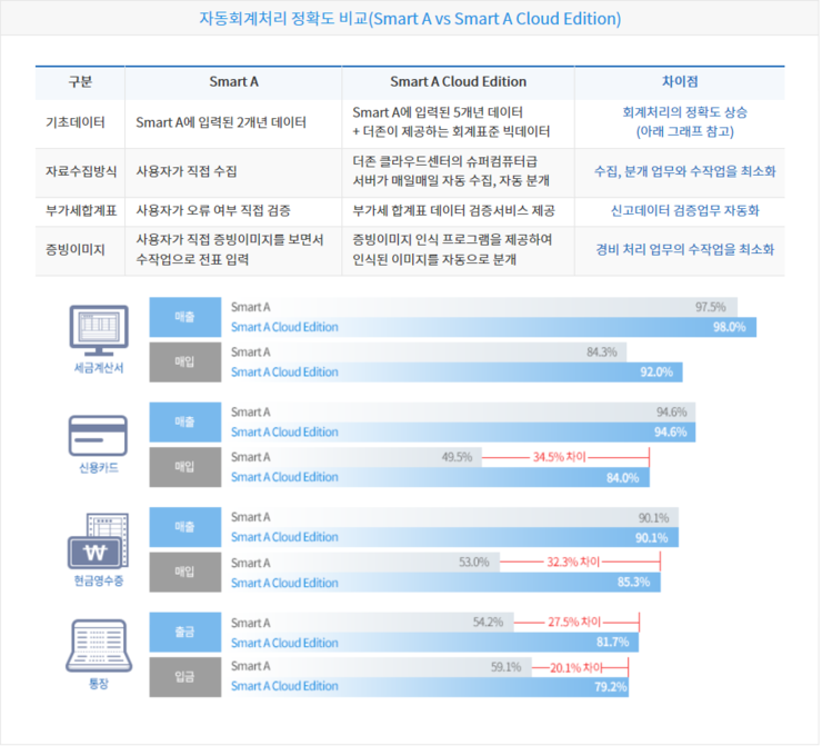 더존 Smart A Cloud Edition 스마트한 업무처리를 위한 회계프로그램 네이버 블로그