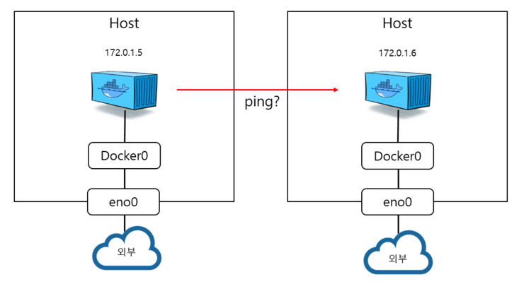 57. [Docker] Multi-Docker Host Network Cluster 를 위한 Flannel 설치 배경 및 설치 ...