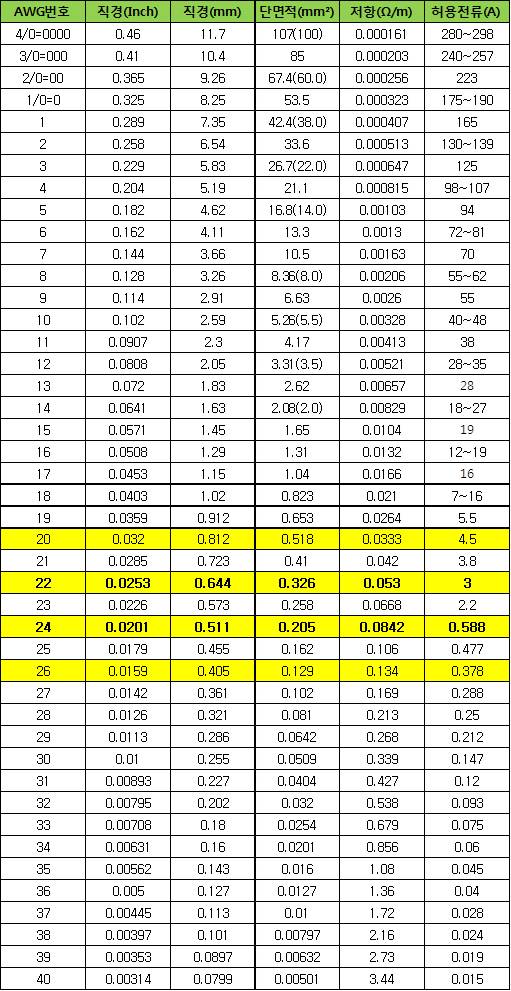 AWG 규격표 입니다. : 네이버 블로그