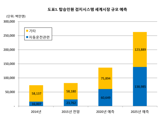검지시스템 운전자모니터링 에어백제어시스템 탑승자 검지시스템 세계시장에 관한 조사결과 2015 야노경제연구소 네이버 블로그