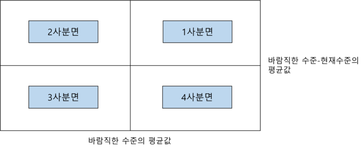 The Locus for Focus 모델 : 네이버 블로그