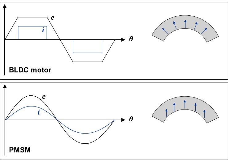 [3] BLDC 모터와 PMSM의 차이 : 네이버 블로그