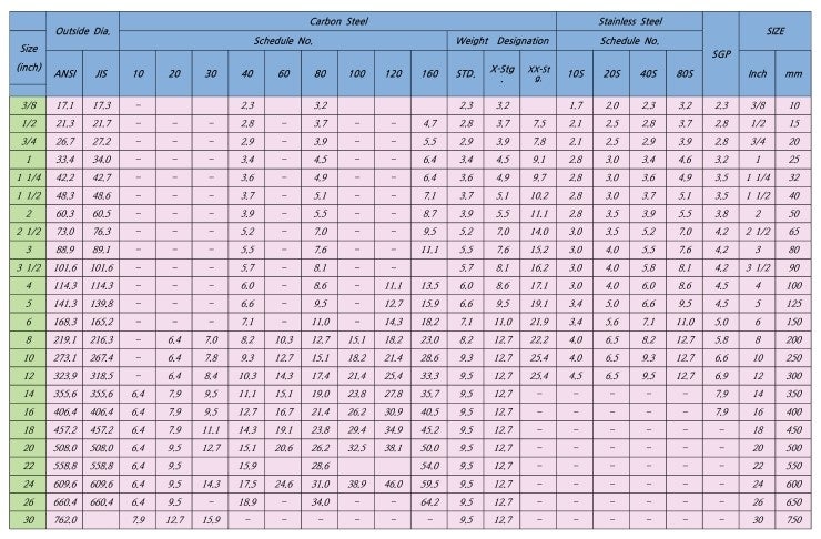 파이프 규격표, 파이프 두께, 파이프 스케쥴, Pipe Schedule, Pipe Thickness : 네이버 블로그
