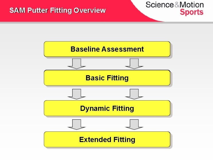 골프 피팅 : SAM Puttlab을 이용한 정교한 퍼터 피팅 (2) : 네이버 블로그