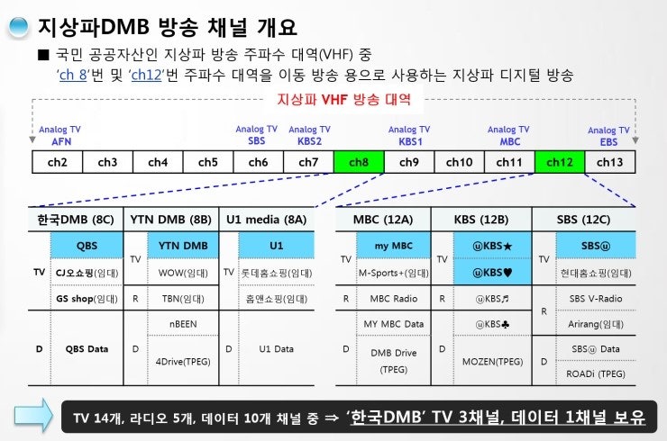 [DMB FAQ] 지상파DMB 란? (2009-04-27) : 네이버 블로그