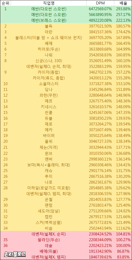 메이플스토리 최신 DPM으로 보는 밸런스 : 네이버 블로그