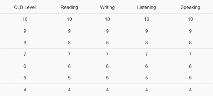 IELTS CLB Equivalency Charts Canada PDF Standardized Tests, 50% OFF IELTS CLB Equivalency Charts Canada PDF Standardized Tests, 50% OFF
