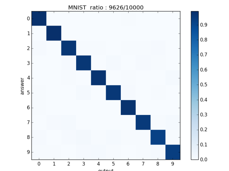 neural network (2) - python 으로 mnist 데이터를 학습 해보고 결과보기 : 네이버 블로그