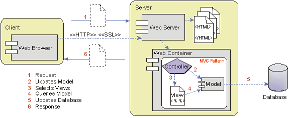 [ JAVA 심화 ] 29. MVC(Model-View-Controller)를 활용한 JSP 웹 어플리케이션 예제 : 네이버 블로그