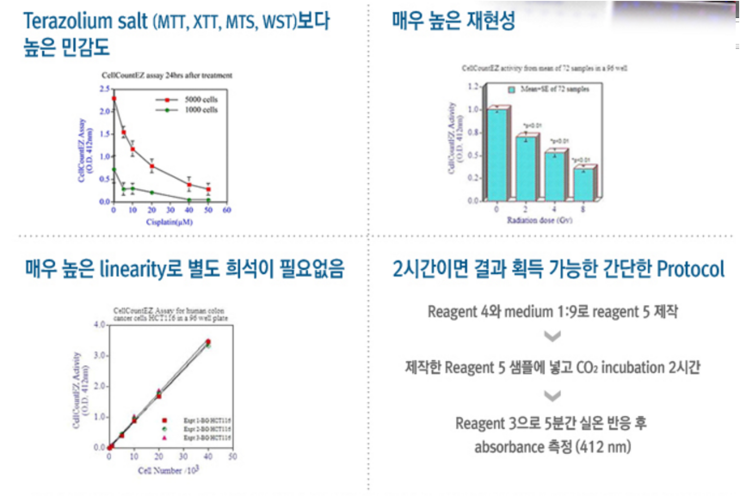 MTT의 단점을 보완하고 WST, XTT 보다 감도가 좋은 Cell CountEZTM Cell Survival Assay 소개 ...
