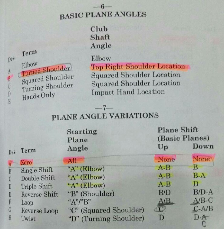 The Golfing Machine(TWENTY-FOUR BASIC COMPONENTS )[PLANE ANGLE ...