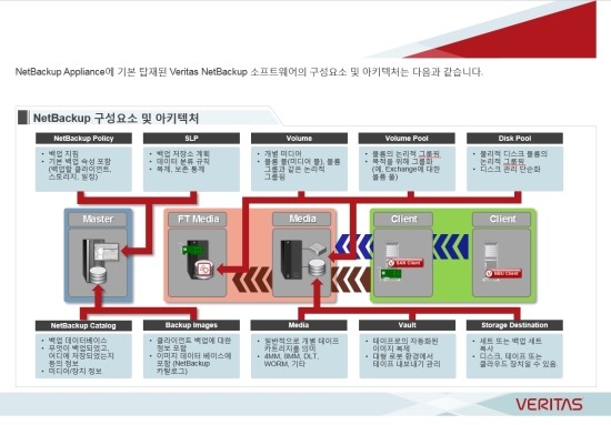 NetBackup Appliance에 기본 탑재된 Veritas NetBackup 소프트웨어의 구성요소 및 아키텍처 : 네이버 블로그