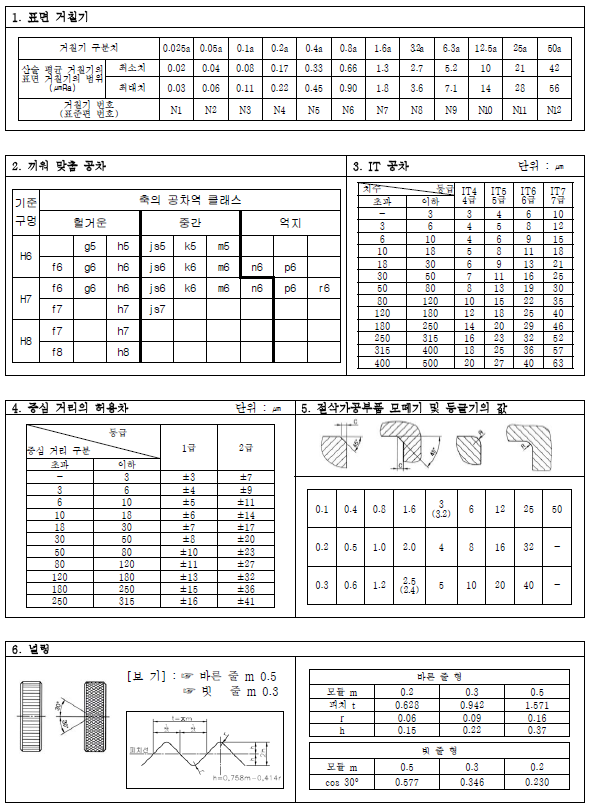 전산응용기계제도기능사 기계설계산업기사 일반기계기사 자격증 실기시험용 Ks 규격집 시험장용 네이버 블로그