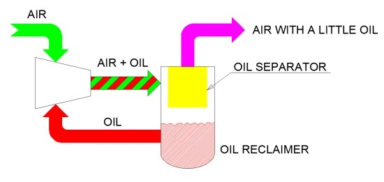 공기 압축기의 Oil Carry Over 이야기 1 : 네이버 블로그