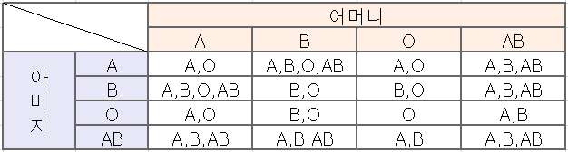 혈액형 유전법칙과 cis AB형 : 네이버 블로그