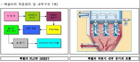 제철제강시멘트곡물화학제품등 다양한 공장에 활용 가능한 여과집진기제철공장집진기제강공장집진기시멘트공장집진기화학공장