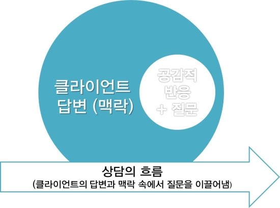 (OTIPM: Occupational therapy intervention process model) 작업기반 치료의 첫 시작 ...