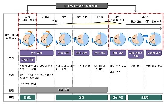 CVVT/ Continuous Variable Valve Timing/ 소나타 LF G2.0/ 엘모터스/ ELMotors ...