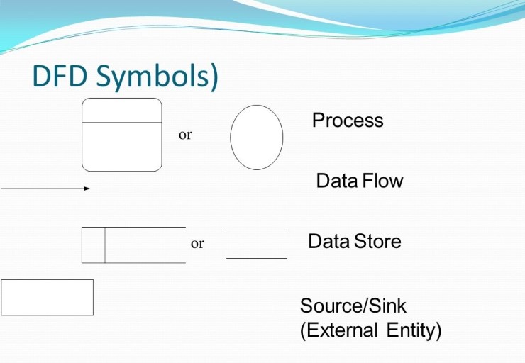 Data Flow Diagrams, DFD 요약 : 네이버 블로그