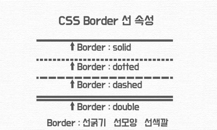 # CSS border 속성예제 [solid / dotted / dashed / double] : 네이버 블로그