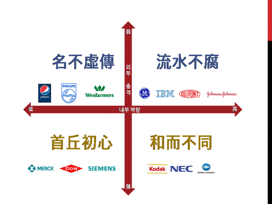 [독서후기] 변신력, 살아남을 기업들의 비밀 : 네이버 블로그