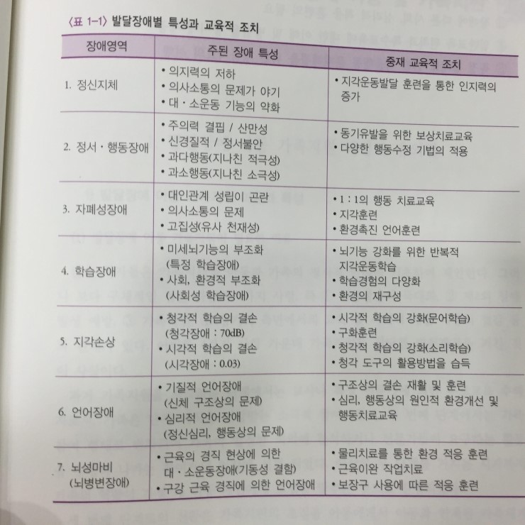대구언어치료대구놀이치료대구발달상담전문기관 아하심리언어클리닉 발달장애별 특성과 교육지도방법 네이버 블로그