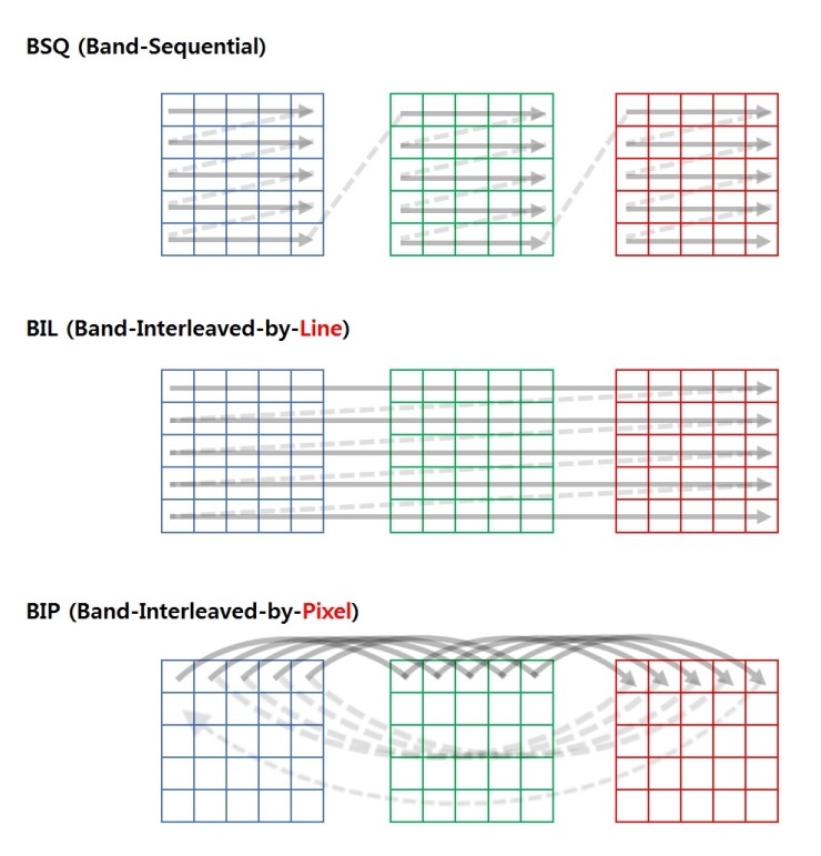 원격탐사: 원격탐사자료 포맷 #BSQ,BIP,BIL 뜻 : 네이버 블로그