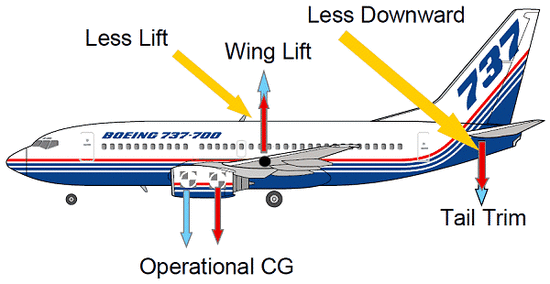 Alternate Forward CG Takeoff : 네이버 블로그
