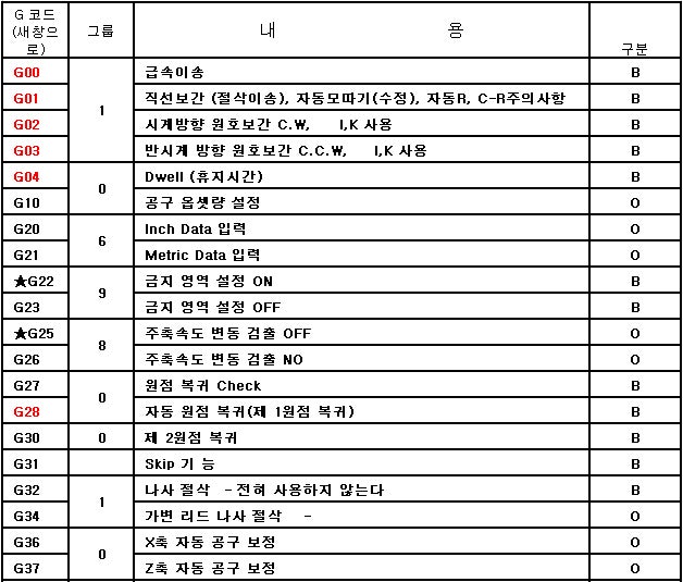 CNC의 명령어 G코드에 대해 알아봅시다 : 네이버 블로그